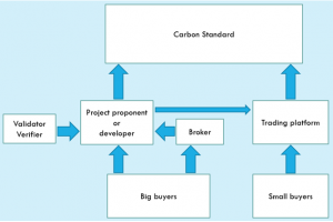 Carbon Offsetting – Part 1 – CarbonView